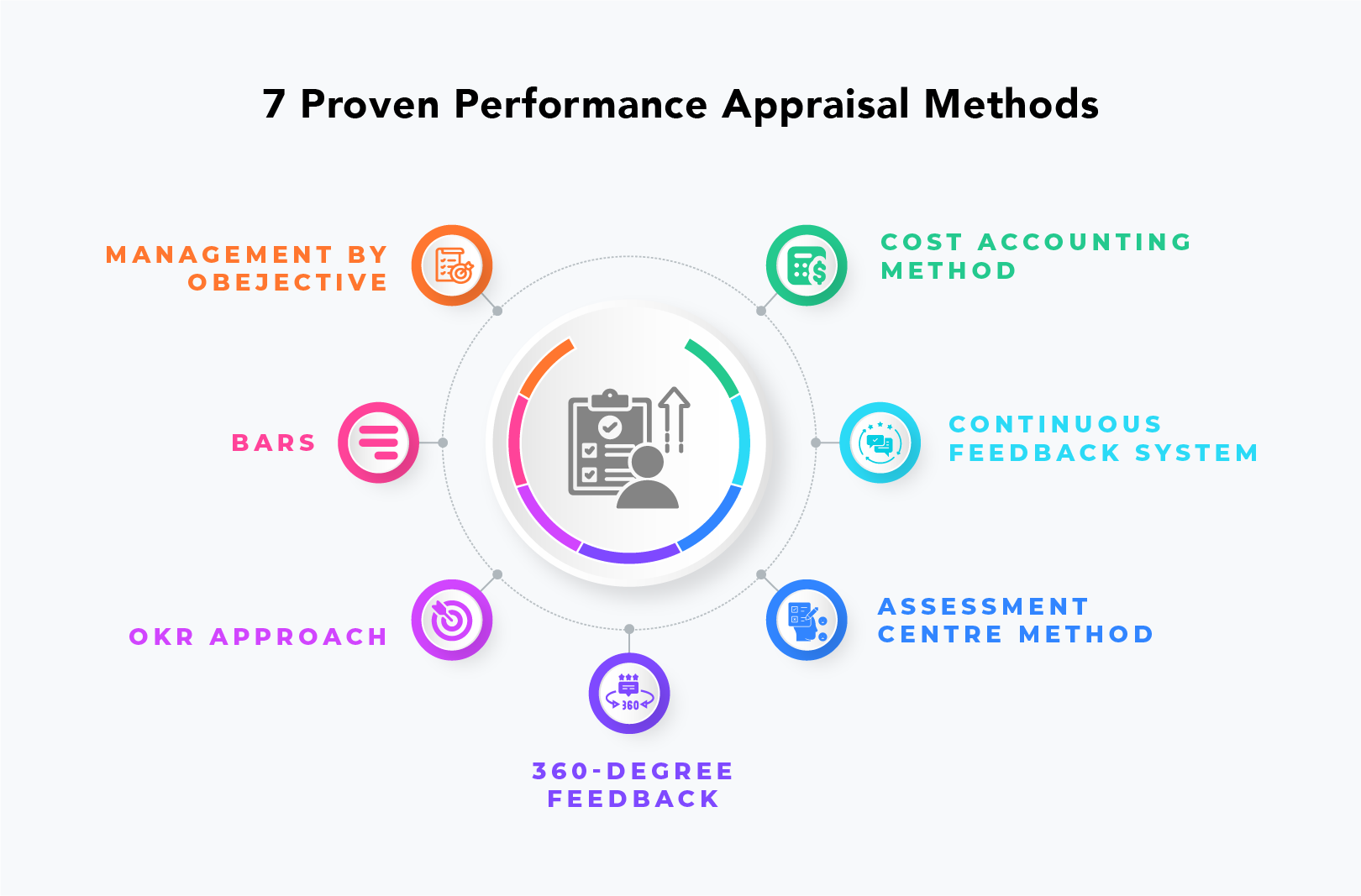 7 Top Performance Appraisal Method | HONO